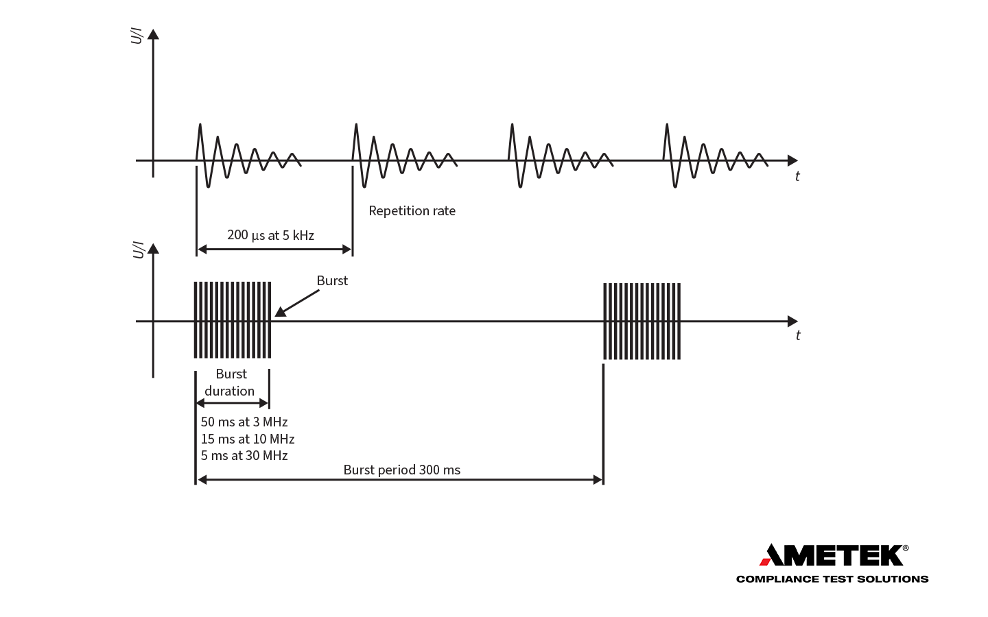 IEC Transient Pulse Immunity | IEC 61000-4-18 Slow and Fast Damped Oscillatory Wave